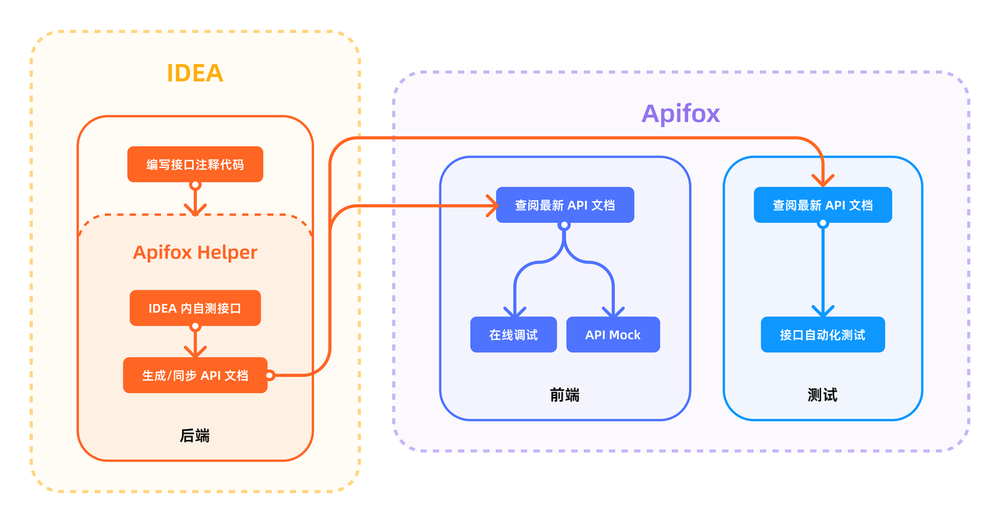 Apifox IDEA 插件 | 「Apifox Helper」帮助开发者快速生成 API 文档
